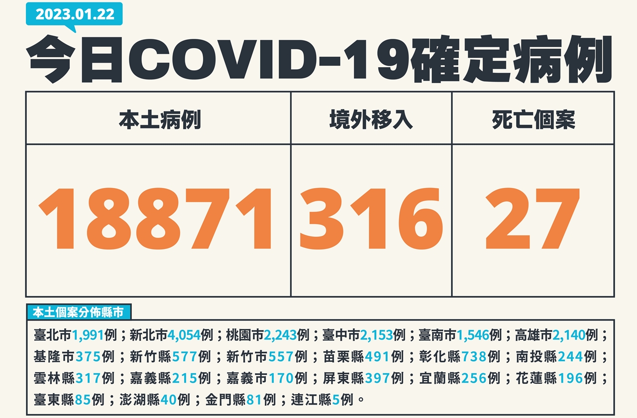 今新增18871本土確診！27死 40歲男染疫半月死亡 | 社會焦點 - 太報 TaiSounds
