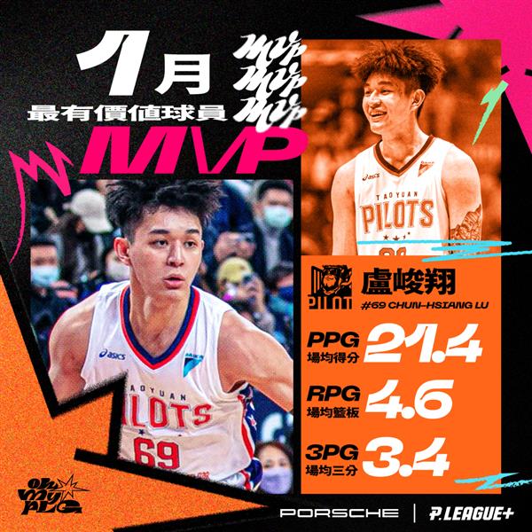 史上第1人！盧峻翔蟬聯PLG單月MVP | 賽事 - 太報 TaiSounds